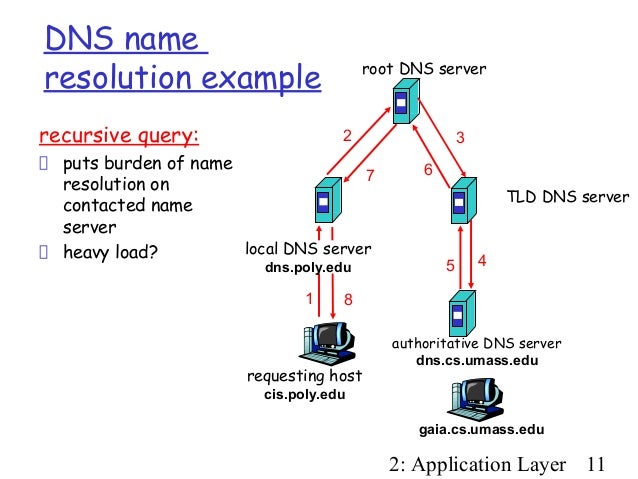 Dns detail understanding
