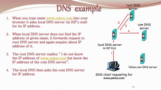 Domain name system presentation | PPTX