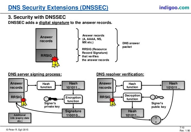 DNSSEC - Domain Name System Security Extensions