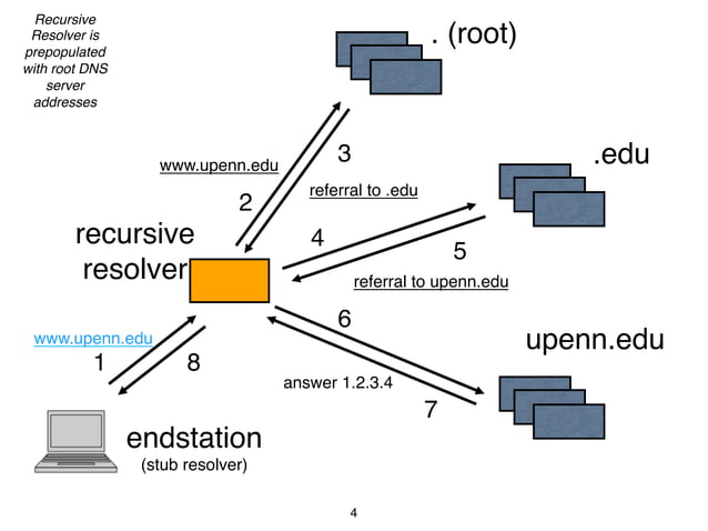 DANE and Application Uses of DNSSEC | PPT