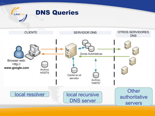 An Overview of DNSSEC | PDF