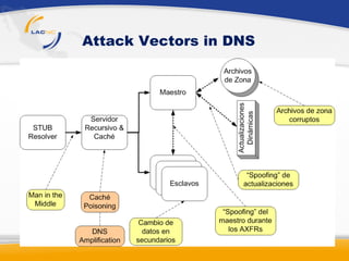 An Overview of DNSSEC | PDF