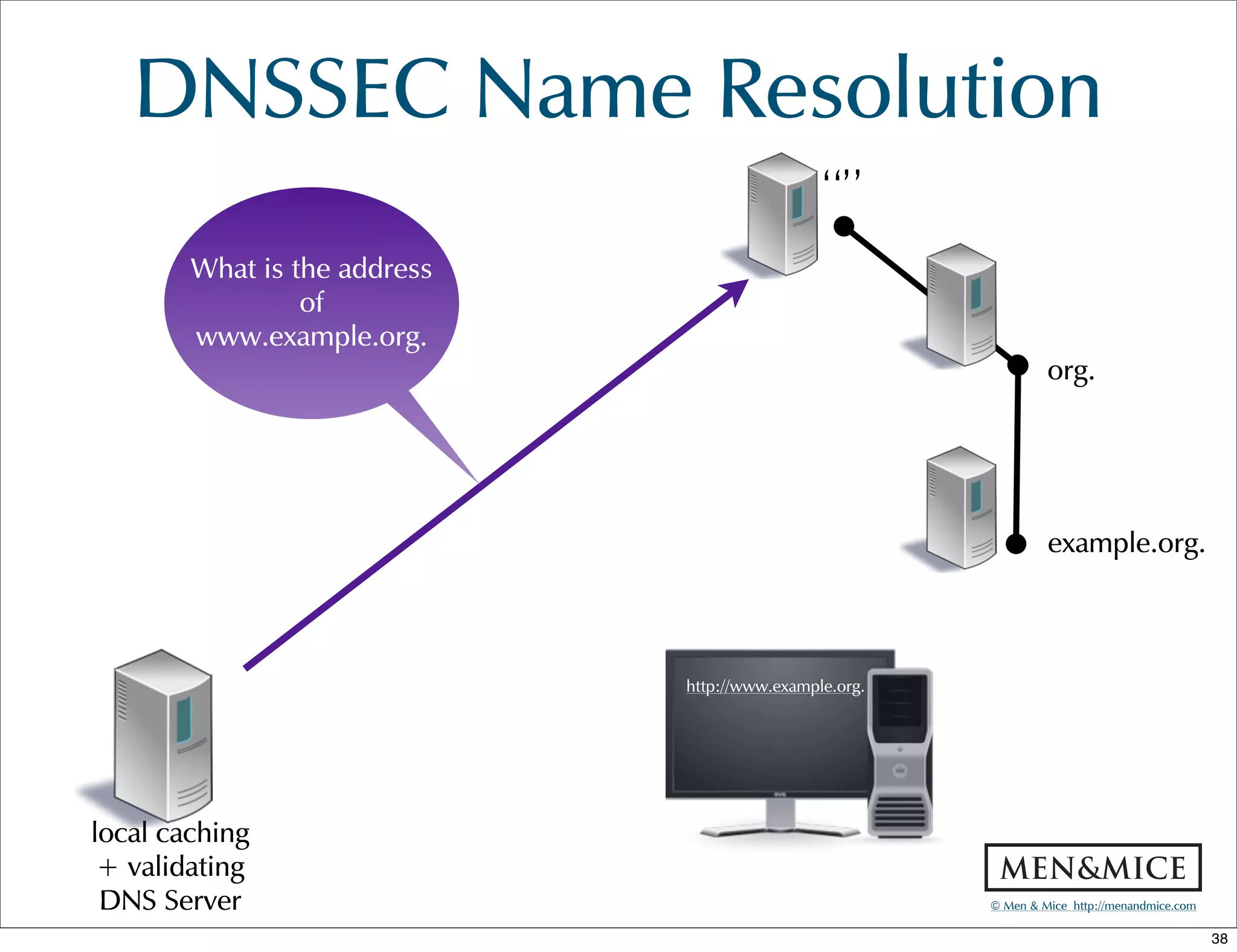 Windows 2012 and DNSSEC | PPT