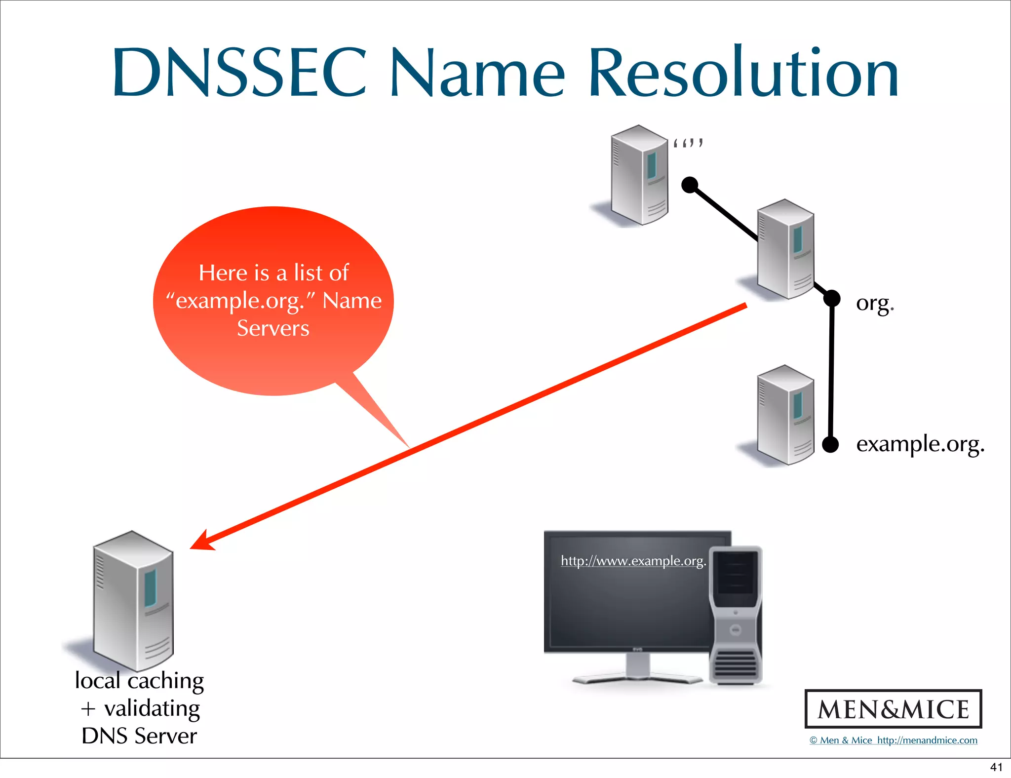 Windows 2012 and DNSSEC | PPT