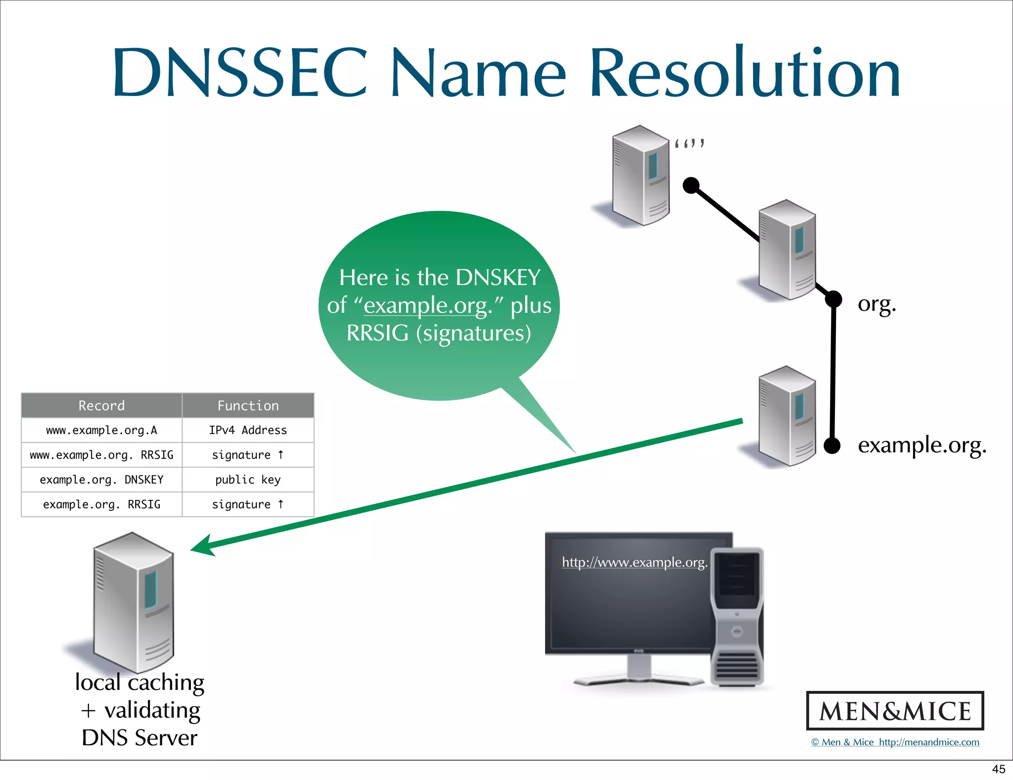 Windows 2012 and DNSSEC | PPT