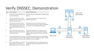 DNSSEC in Windows DNS Server | PDF
