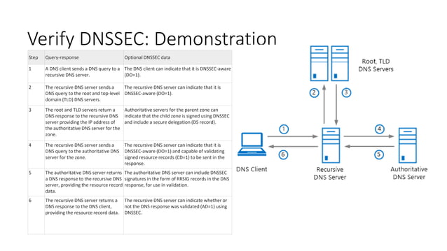 DNSSEC in Windows DNS Server | PDF | Computer Networking | Computing