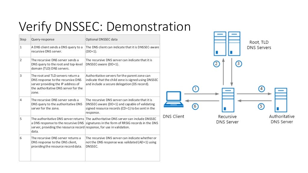 Dnssec In Windows Dns Server 