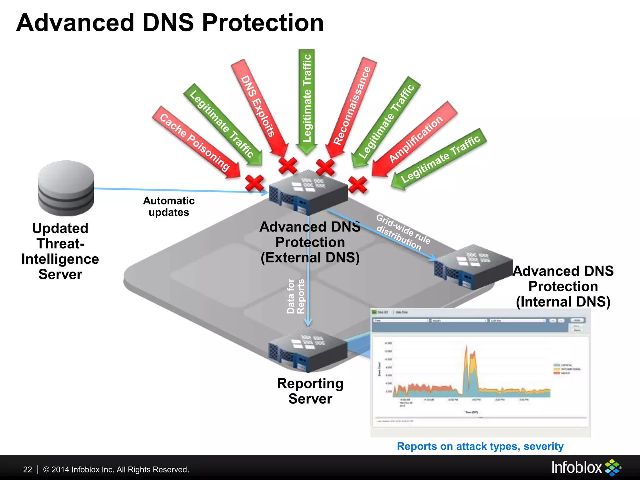 DNS Security Presentation ISSA | PPTX