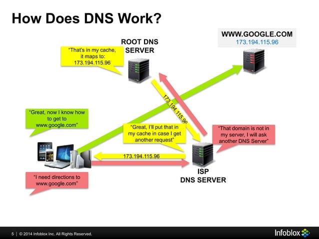 DNS Security Presentation ISSA | PPTX | Computer Networking | Computing