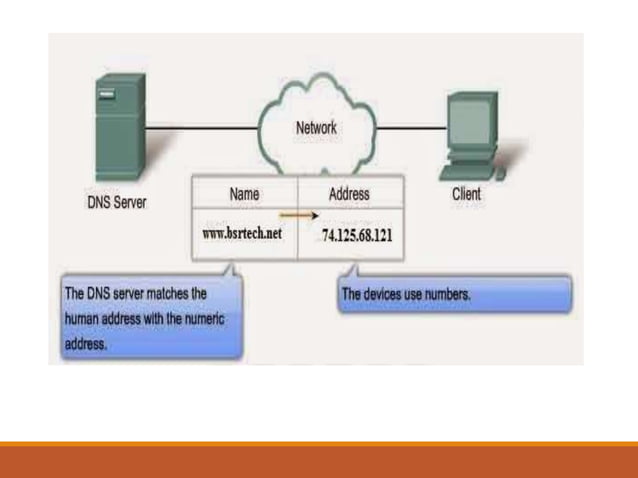 Dns server | PPTX | Web Hosting | Internet