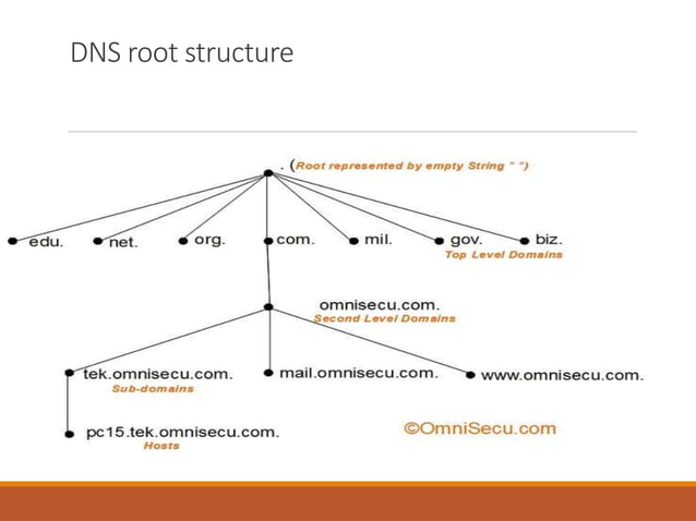 Dns server | PPTX | Web Hosting | Internet