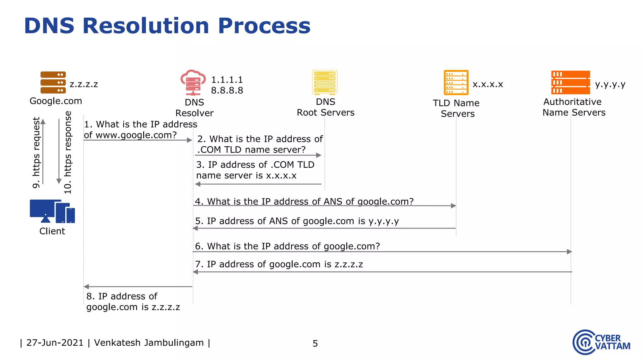 Domain Name System (DNS) | PPT