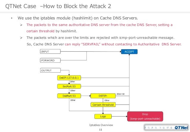 Water Torture: A Slow Drip DNS DDoS Attack on QTNet by Kei Nishida [A… Water Torture: A Slow Drip DNS DDoS Attack on QTNet by Kei Nishida [A…