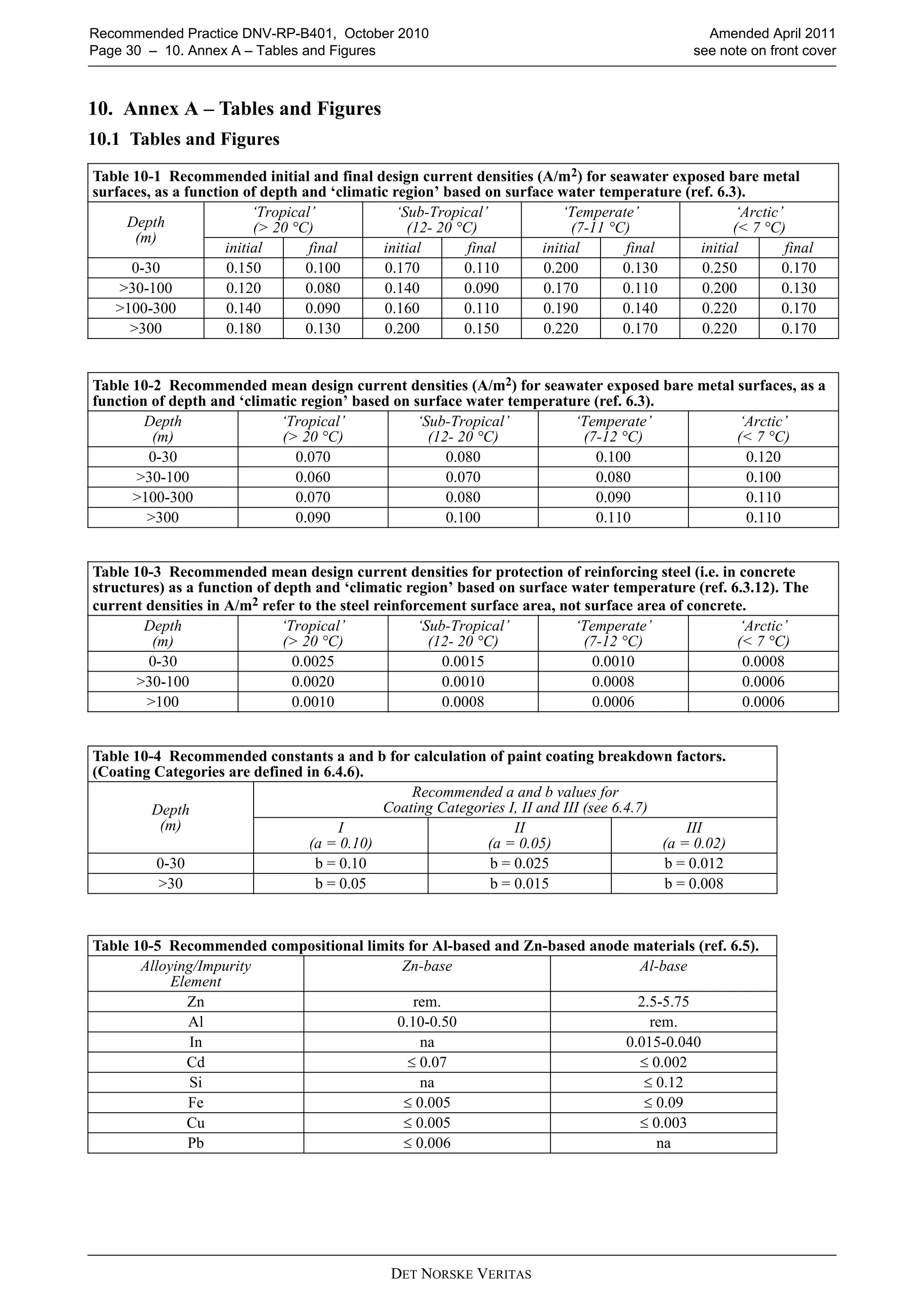 Dnv rp-b401 cp | PDF