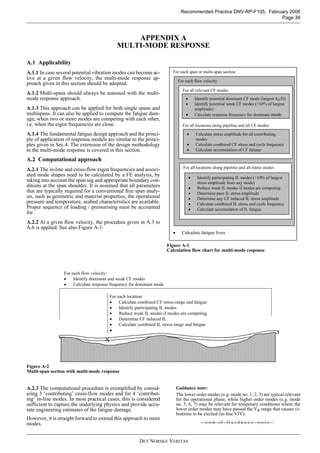 Dnv rp-f105 (2006) - free spanning pipelines | PDF