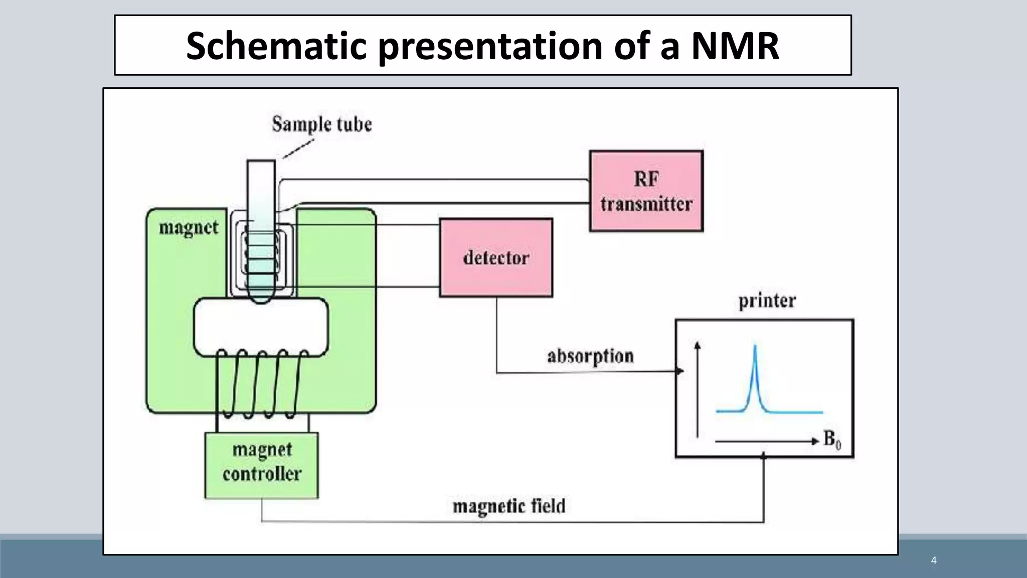 Instruments of NMR | PPTX