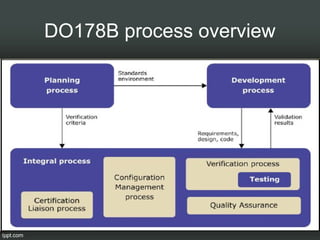Introduction to DO-178B - Software Considerations in Airborne Systems ...