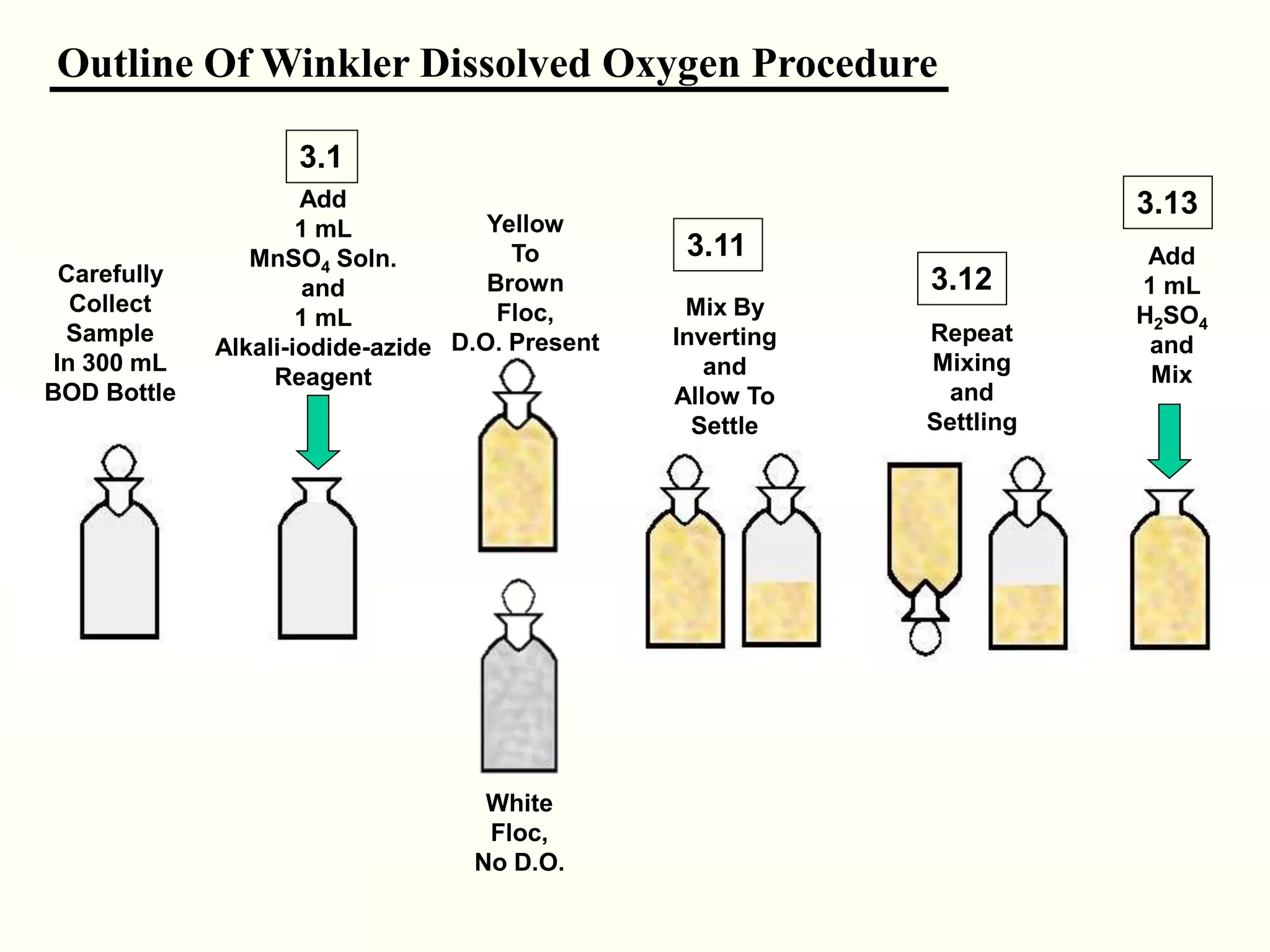 do-and-bod-analysis.ppt