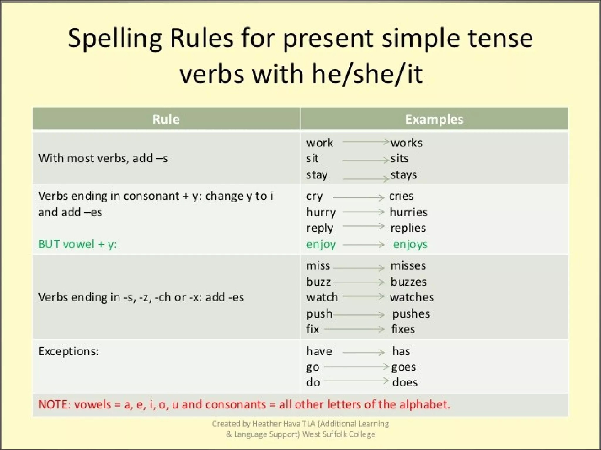 He- She - Verb endings -spelling rules | PPT