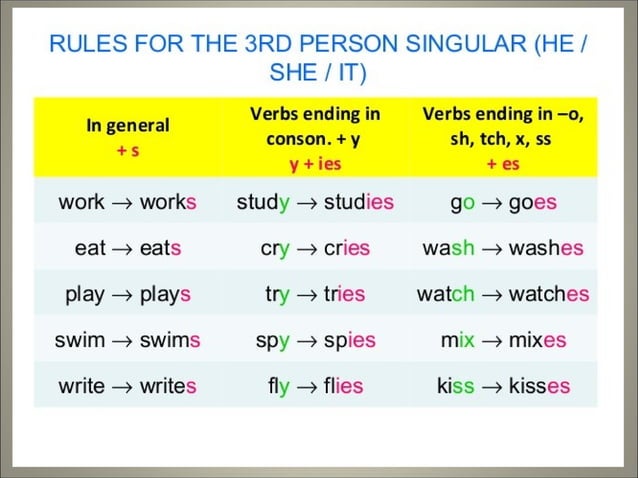 He- She - Verb endings -spelling rules | PPT