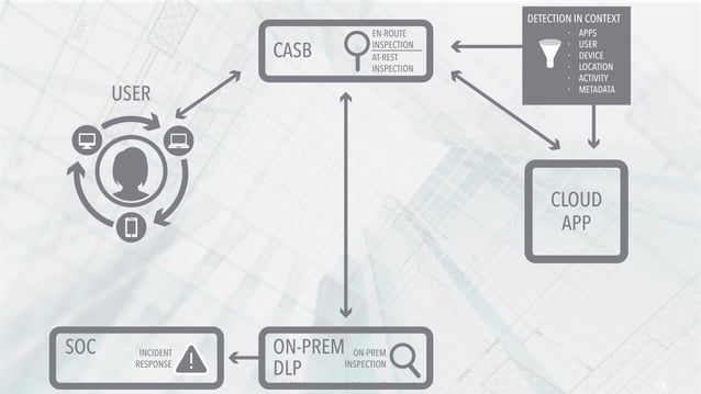Reference Architecture for Data Loss Prevention in the Cloud | PPTX