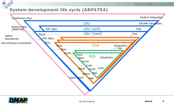 DO254 DMAP Training 2011 Trailer