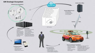 Case Study: General Motors Drives Innovation With APIs to Perfect the ...