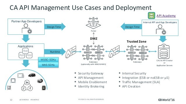 CA API Gateway: Web API and Application Security