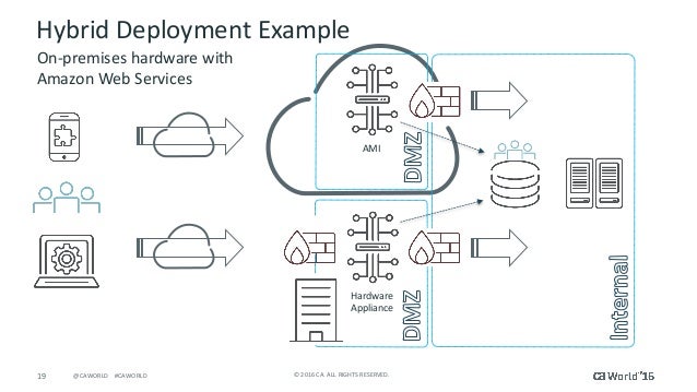 Pre-Con Ed: CA API Gateway: How to Deploy Your Gateway Across Multipl…