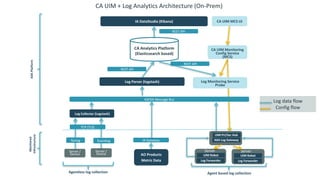 Pre-Con Ed: Learn What’s New in CA Unified Infrastructure Management 8. ...
