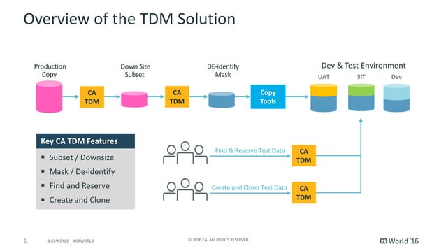 TDM: Masking, Subsetting and generating Synthetic Data | PDF