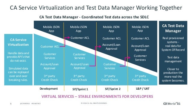 Pre-Con Ed: Where's the Data? How CA's DevTest Solutions Work Togethe…
