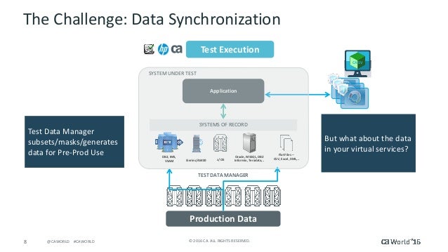 Pre-Con Ed: Where's the Data? How CA's DevTest Solutions Work Togethe…