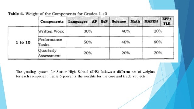 K to 12 Grading Sheet Deped Order No. 8 S. 2015 PPT presentation