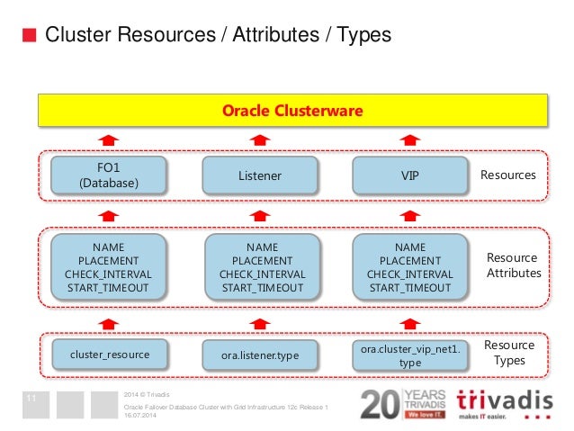 Oracle Failover Database Cluster With Grid Infrastructure 12c