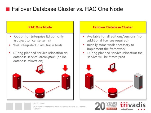 Oracle Failover Database Cluster With Grid Infrastructure 12c