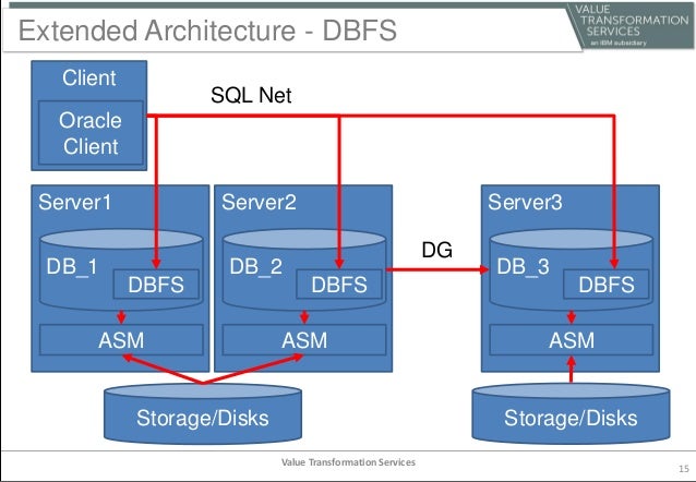 Comparison of ACFS and DBFS