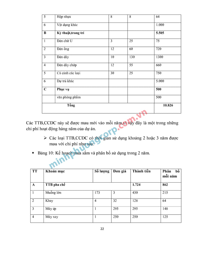 Đồ án luận văn lập kế hoạch kinh doanh quán cafe, trà sữa | PDF
