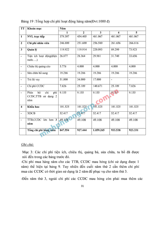Đồ án luận văn lập kế hoạch kinh doanh quán cafe, trà sữa | PDF