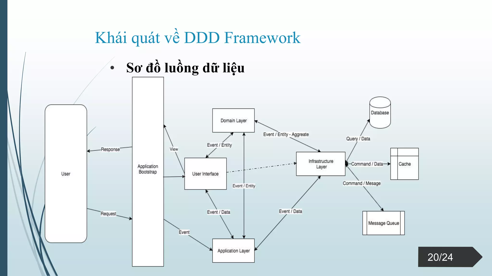 Domain Driven Design Framework | PPTX
