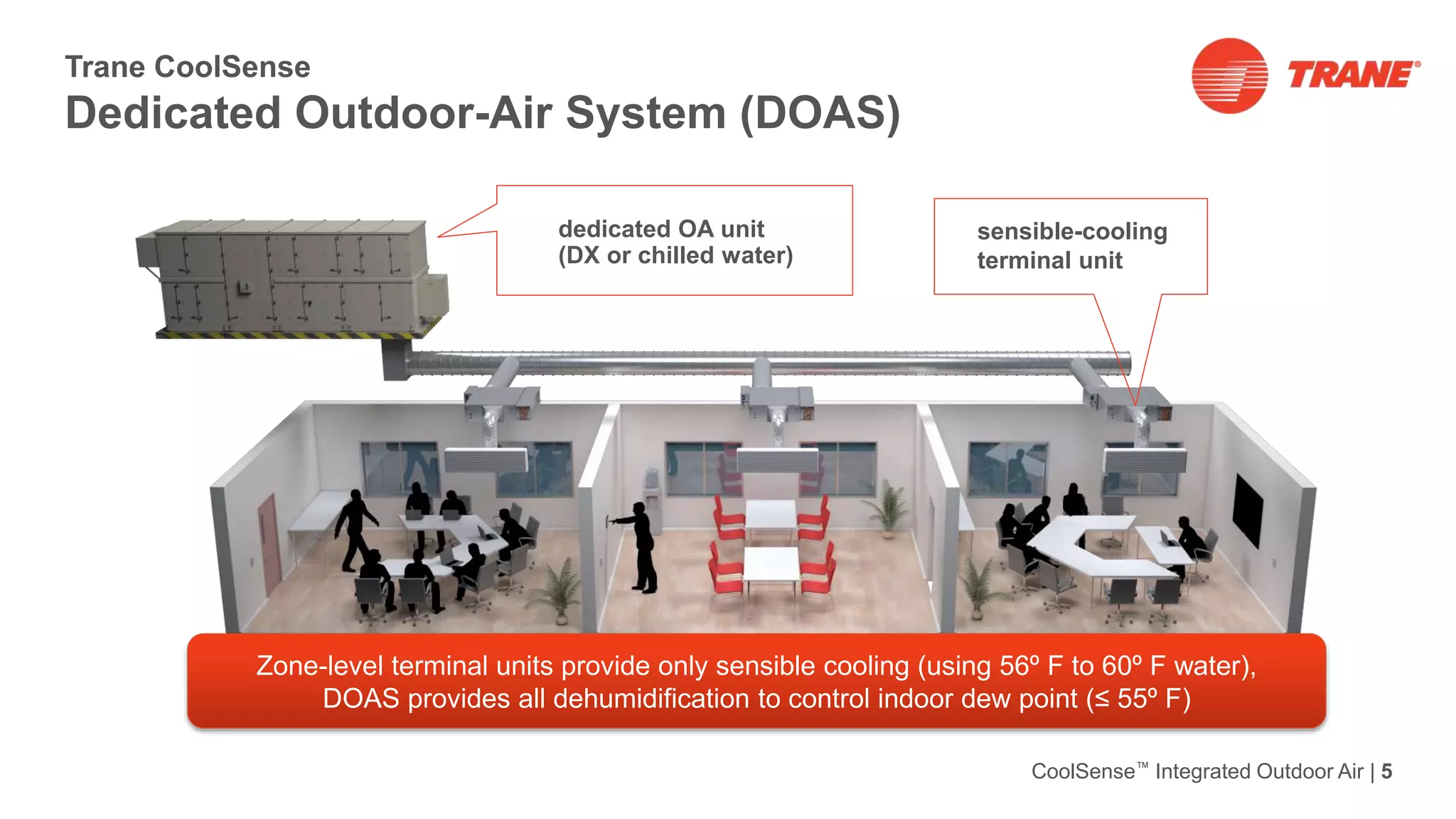 DOAS Sensible cooling boxes.pptx