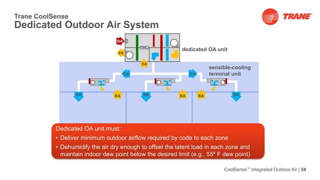 DOAS Sensible cooling boxes.pptx