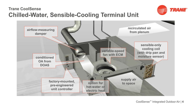 DOAS Sensible cooling boxes.pptx