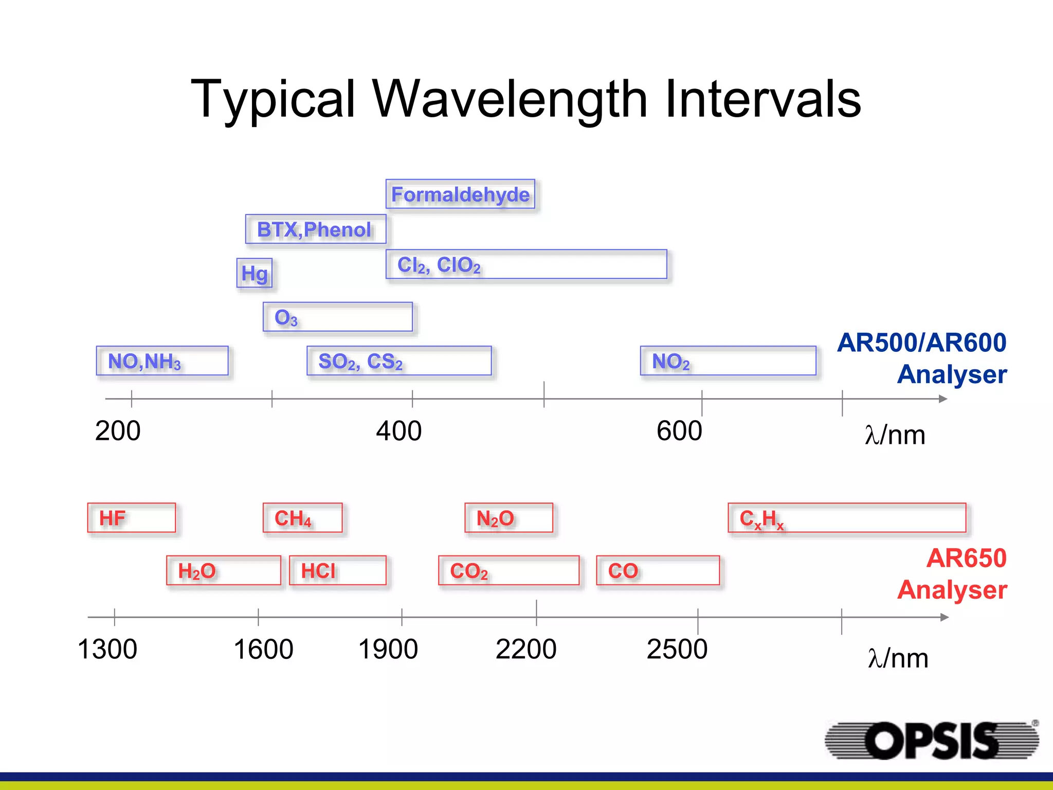 DOAS_Technique.ppt