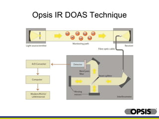 DOAS_Technique.ppt
