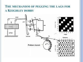 Keighley Dobby (negative- double lift) | PPTX