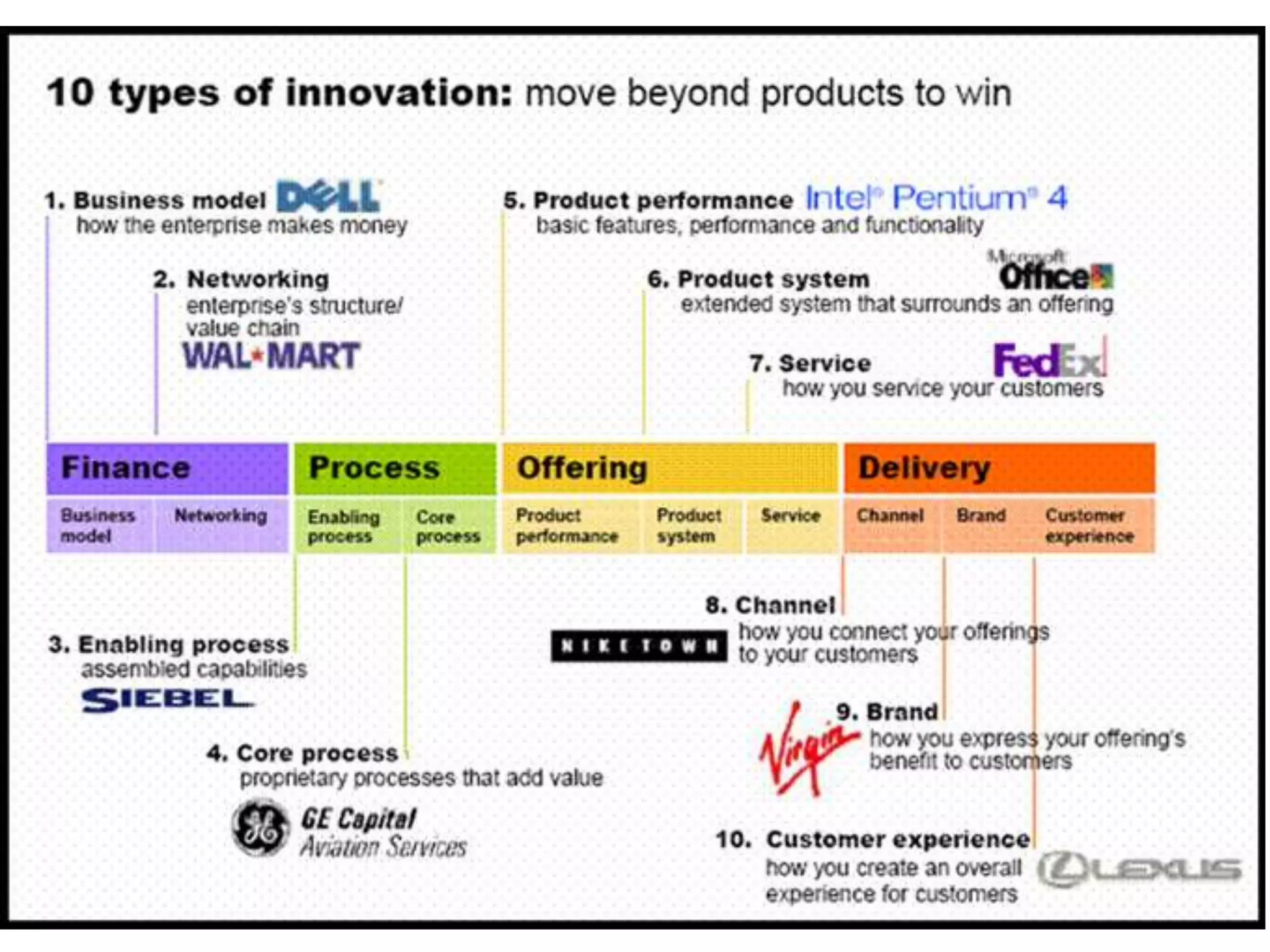 Doblin analysis 10 types of innovation | PPTX