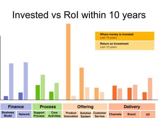 Doblin analysis 10 types of innovation | PPTX