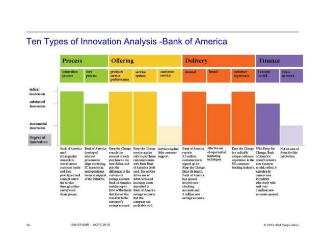 Doblin analysis 10 types of innovation